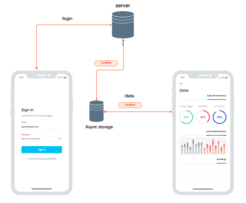 React Native cookie-based authentication | Locastic